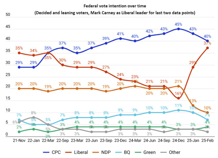 Canadian election polls take a big turn as Mark Carney surges | Forexlive